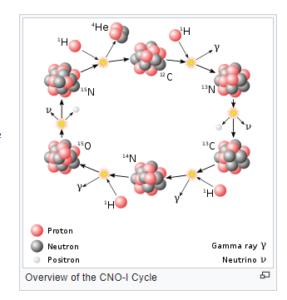 Sidebar. The CNO cycle in stars’ nuclear fusion - Las Cruces Academy ...